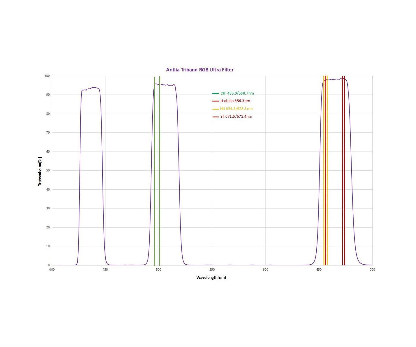 Antlia Triband RGB Ultra Filter 2"